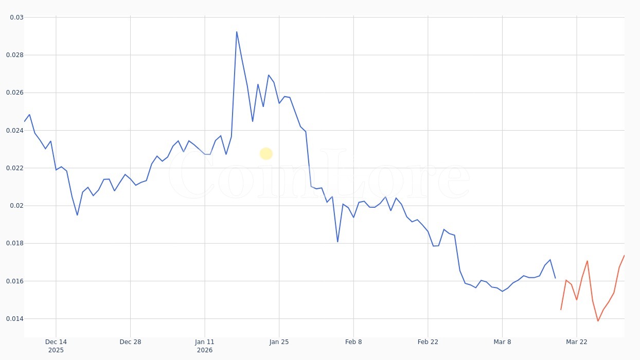 SuperRare краткосрочный прогноз курса