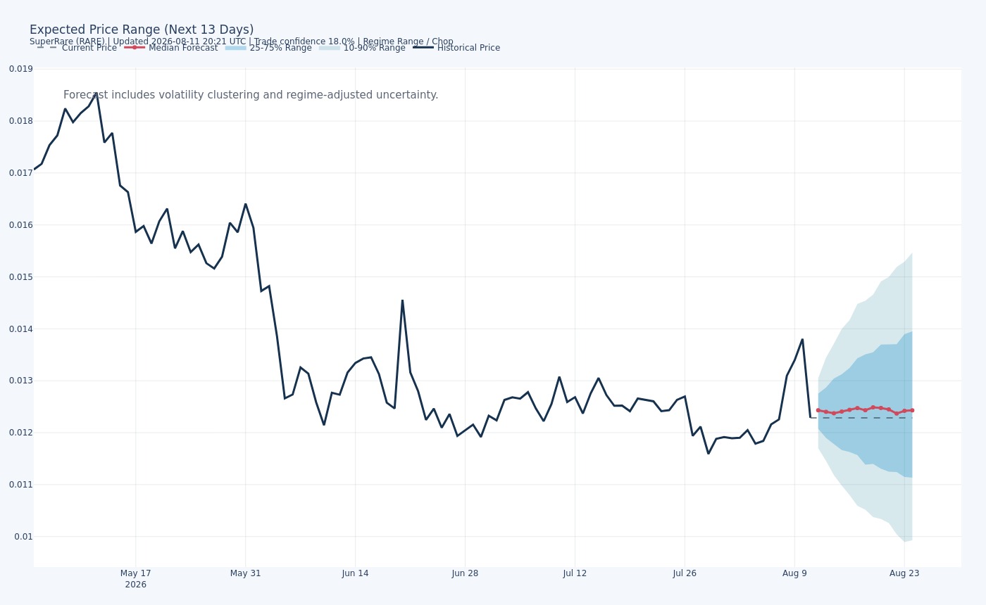 SuperRare price forecast next 13 days with confidence range and prediction bands