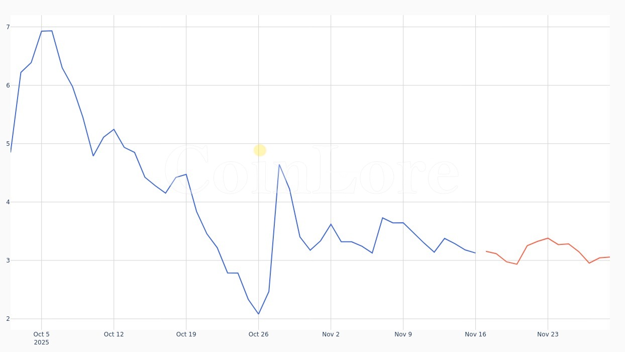 SuperTrust short-term price prediction
