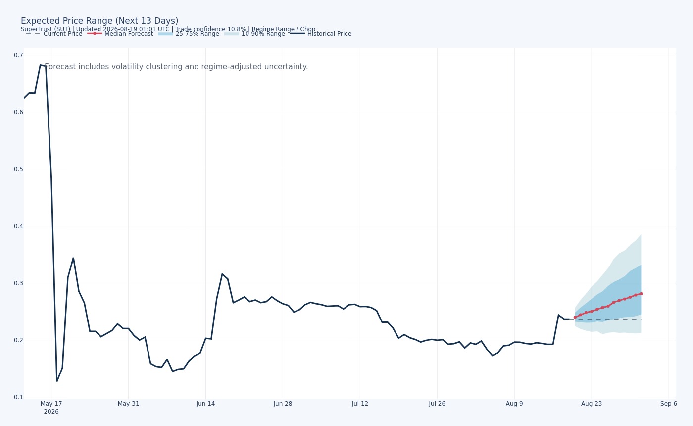 SuperTrust price forecast next 13 days with confidence range and prediction bands