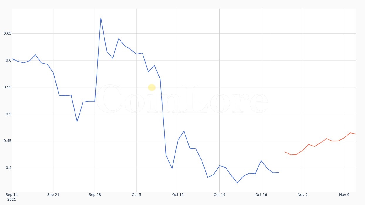 SuperVerse short-term price prediction