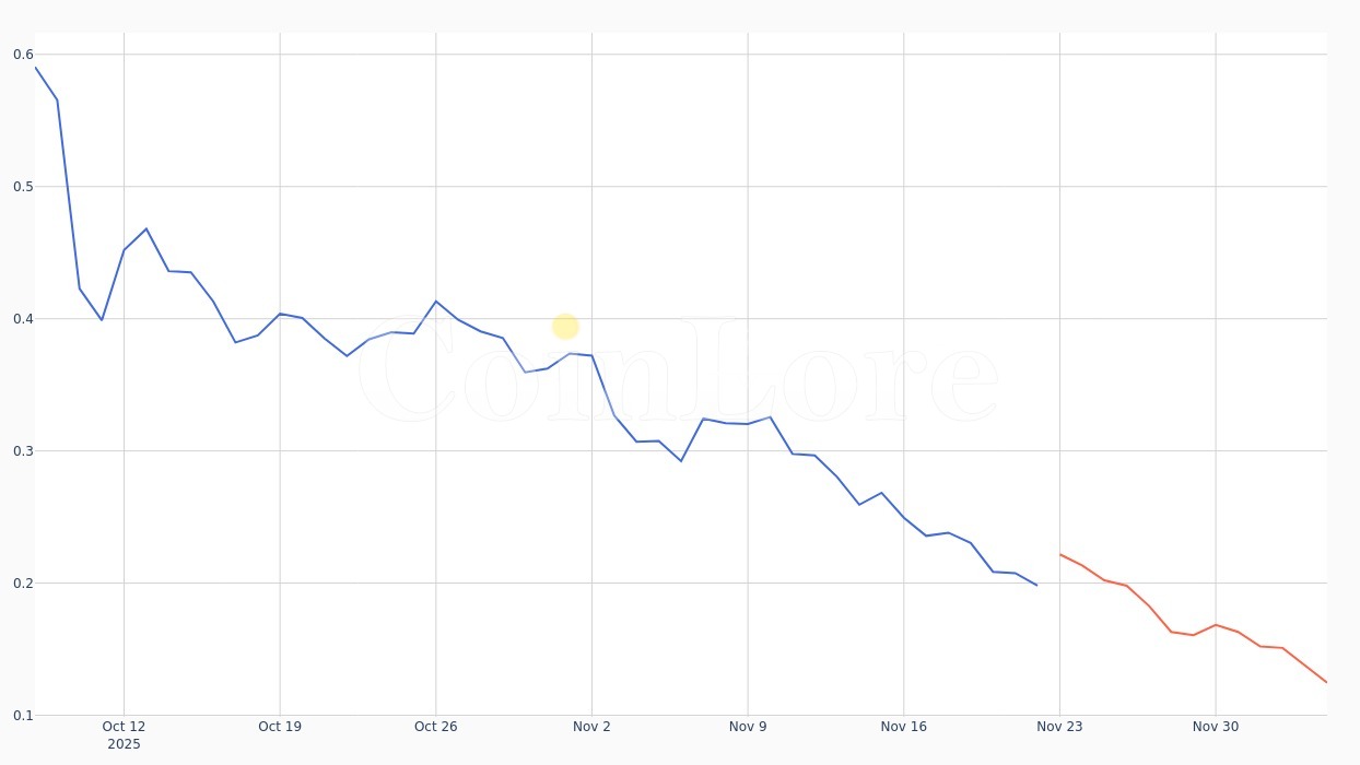 SuperVerse kurzfristige Kurs prognose