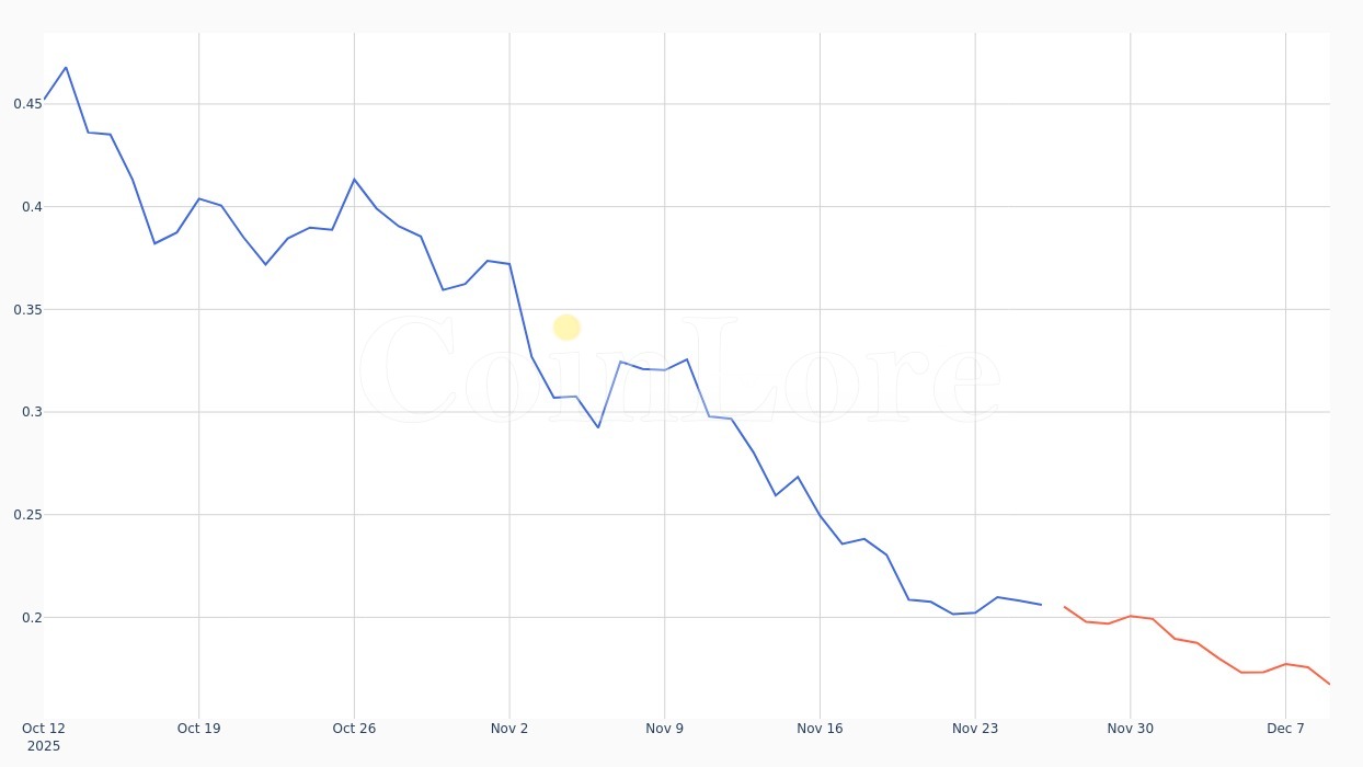 SuperVerse short-term price prediction