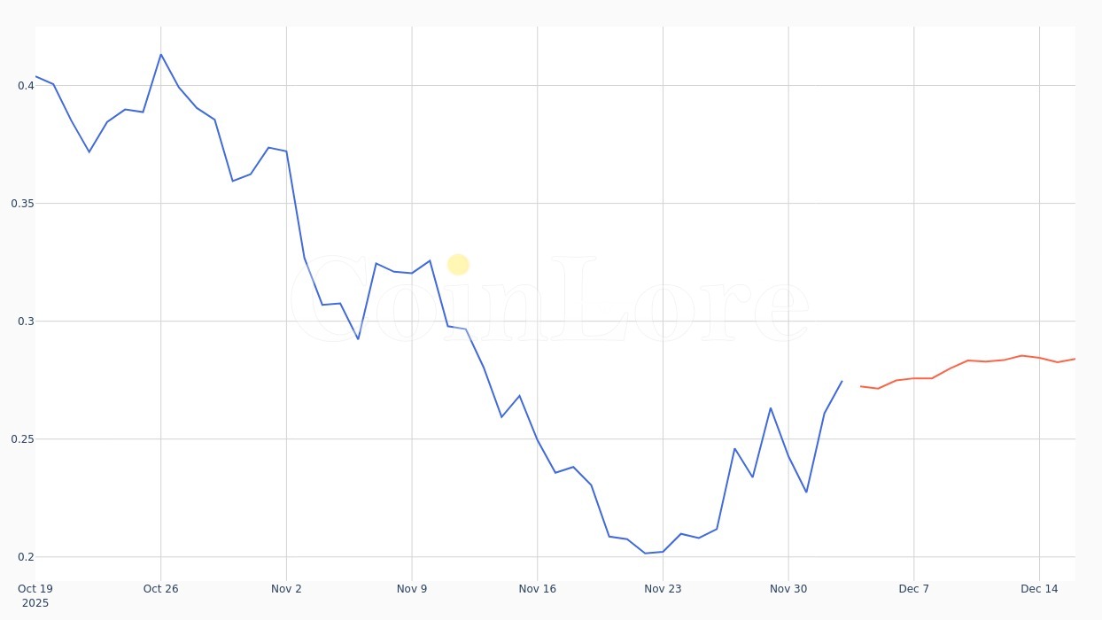 SuperVerse short-term price prediction