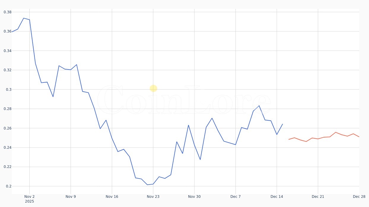 Predicción del precio a corto plazo de SuperVerse