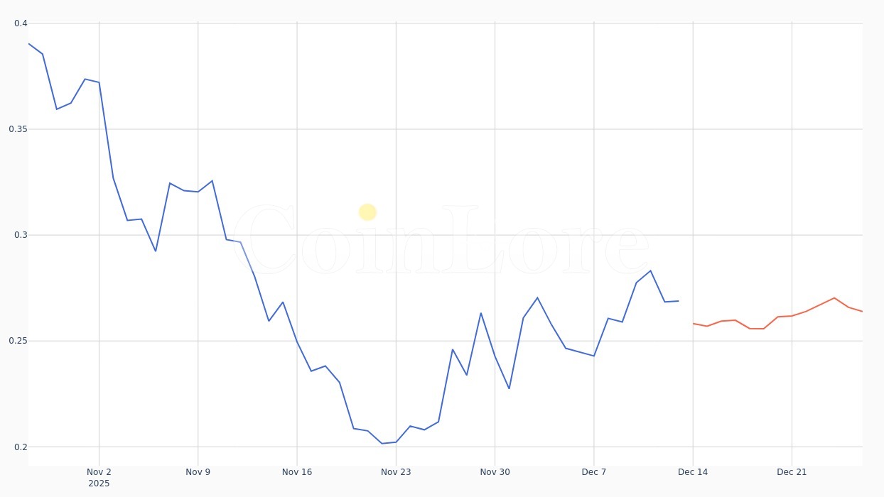 SuperVerse kısa vadeli fiyat tahmini