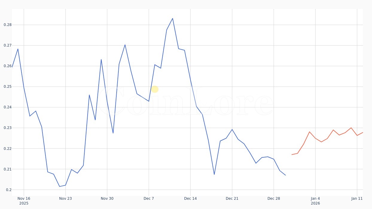 SuperVerse краткосрочный прогноз курса