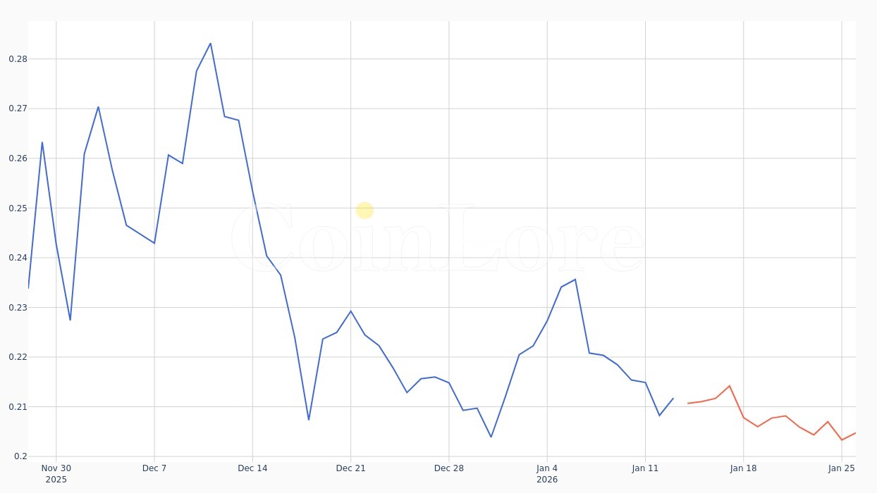 SuperVerse краткосрочный прогноз курса