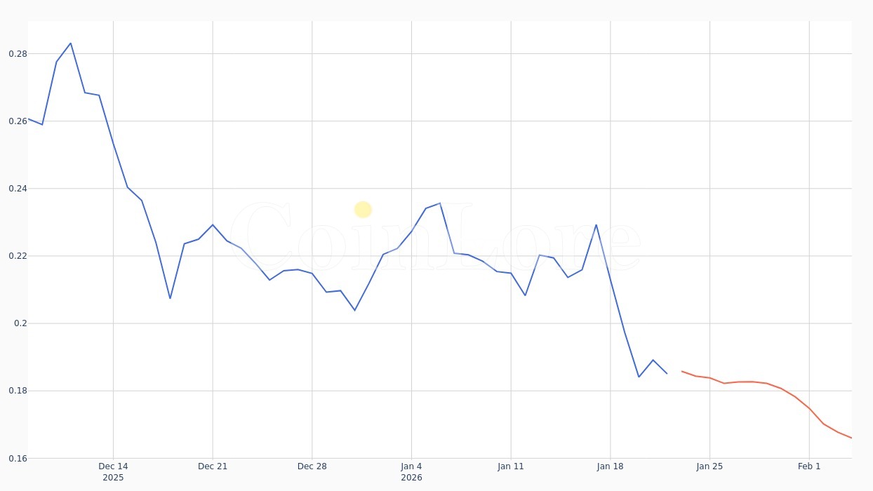 SuperVerse краткосрочный прогноз курса