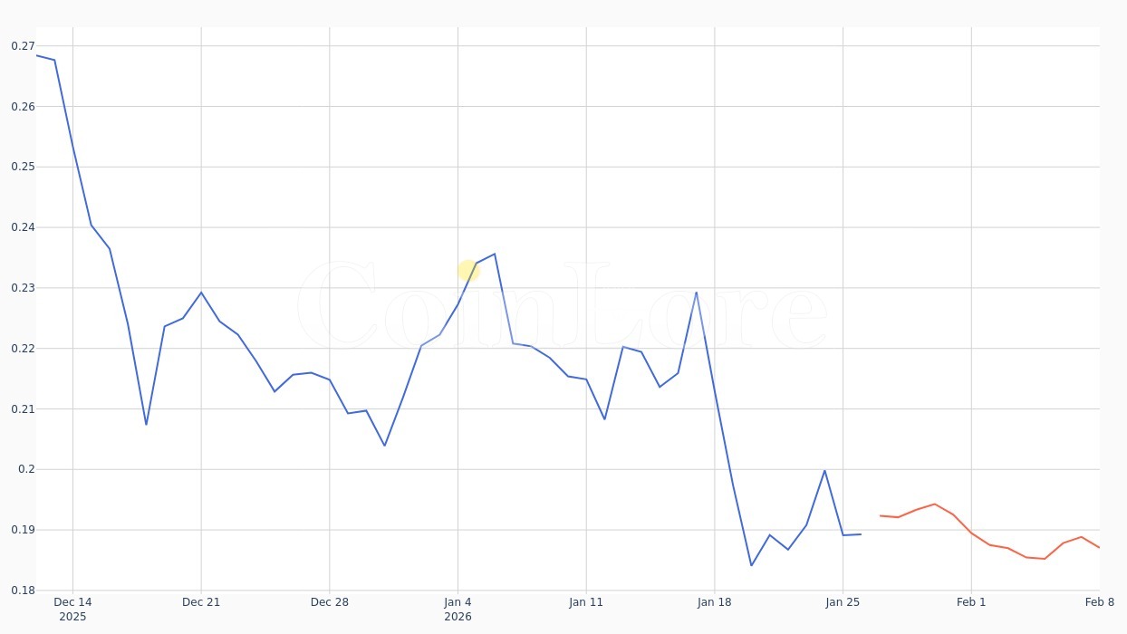 Predicción del precio a corto plazo de SuperVerse