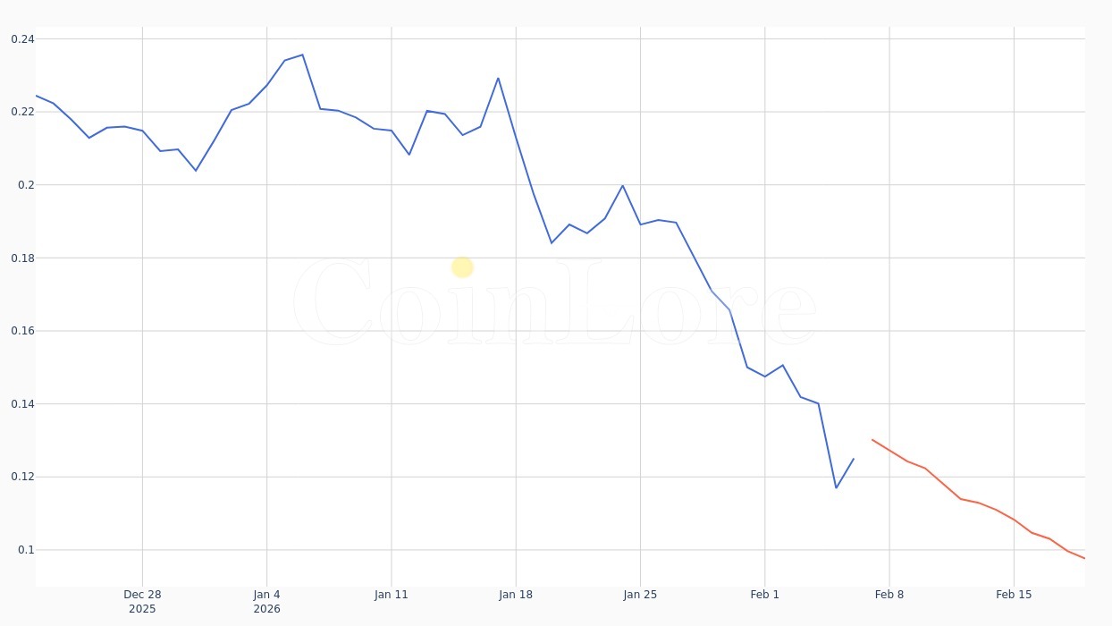 SuperVerse краткосрочный прогноз курса