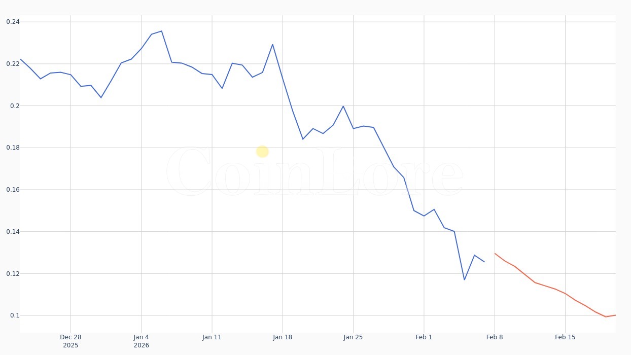 SuperVerse краткосрочный прогноз курса