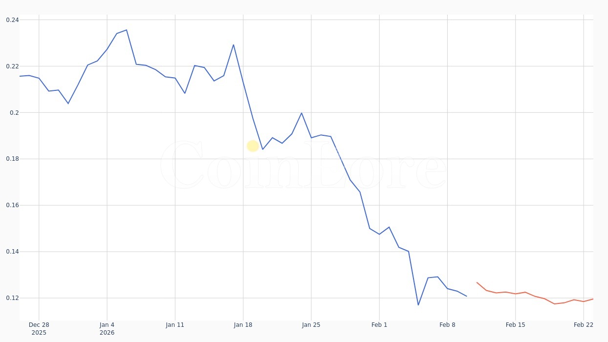 SuperVerse краткосрочный прогноз курса