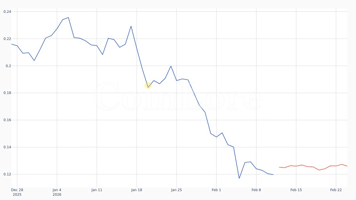 SuperVerse краткосрочный прогноз курса