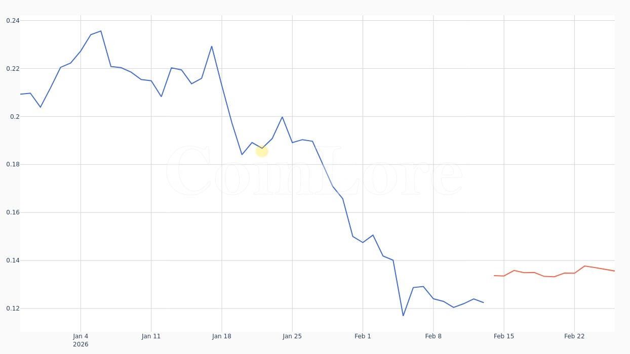 SuperVerse краткосрочный прогноз курса