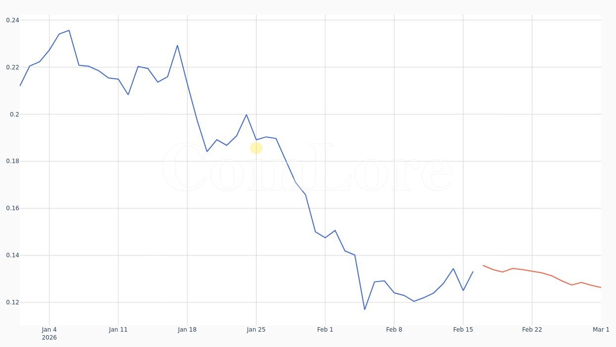SuperVerse краткосрочный прогноз курса