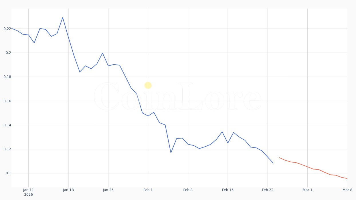 SuperVerse краткосрочный прогноз курса