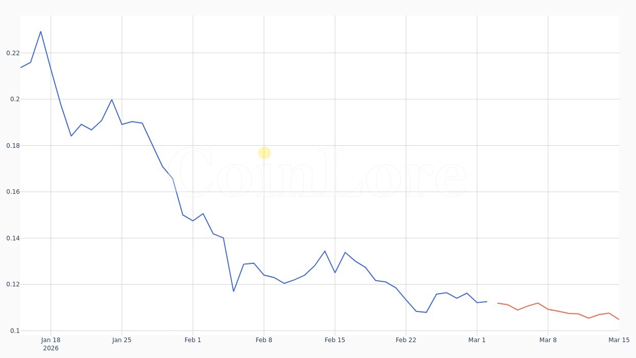 SuperVerse краткосрочный прогноз курса