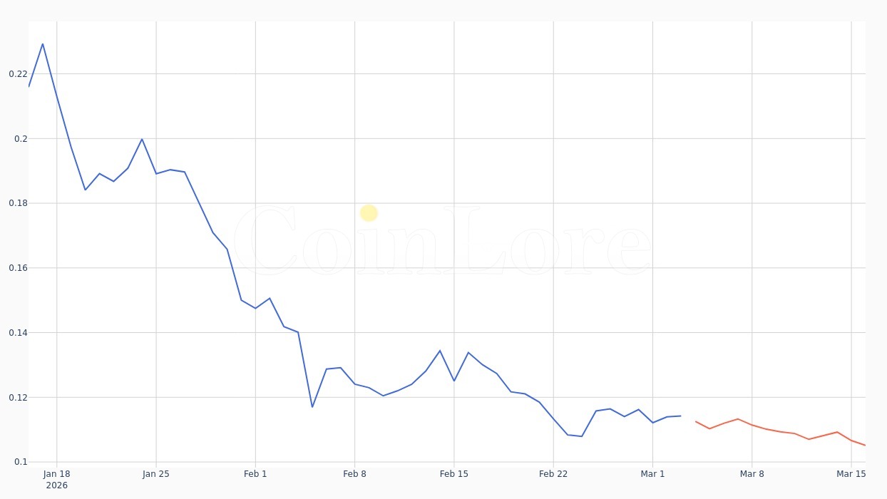 SuperVerse краткосрочный прогноз курса