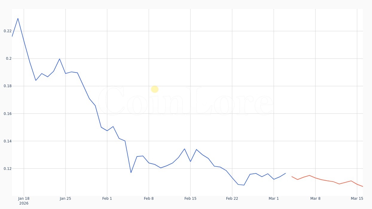 SuperVerse краткосрочный прогноз курса