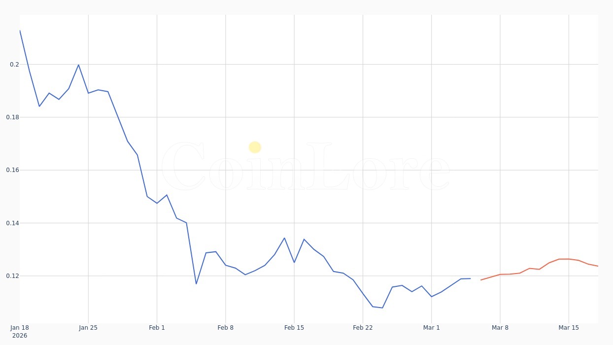 SuperVerse краткосрочный прогноз курса