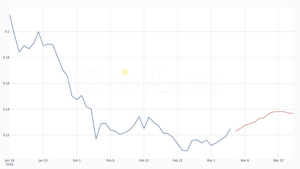 SuperVerse краткосрочный прогноз курса