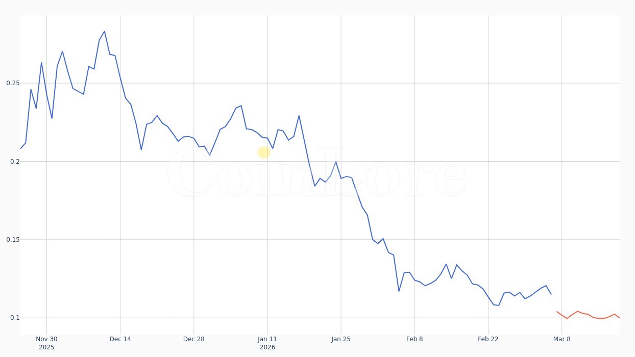 SuperVerse краткосрочный прогноз курса