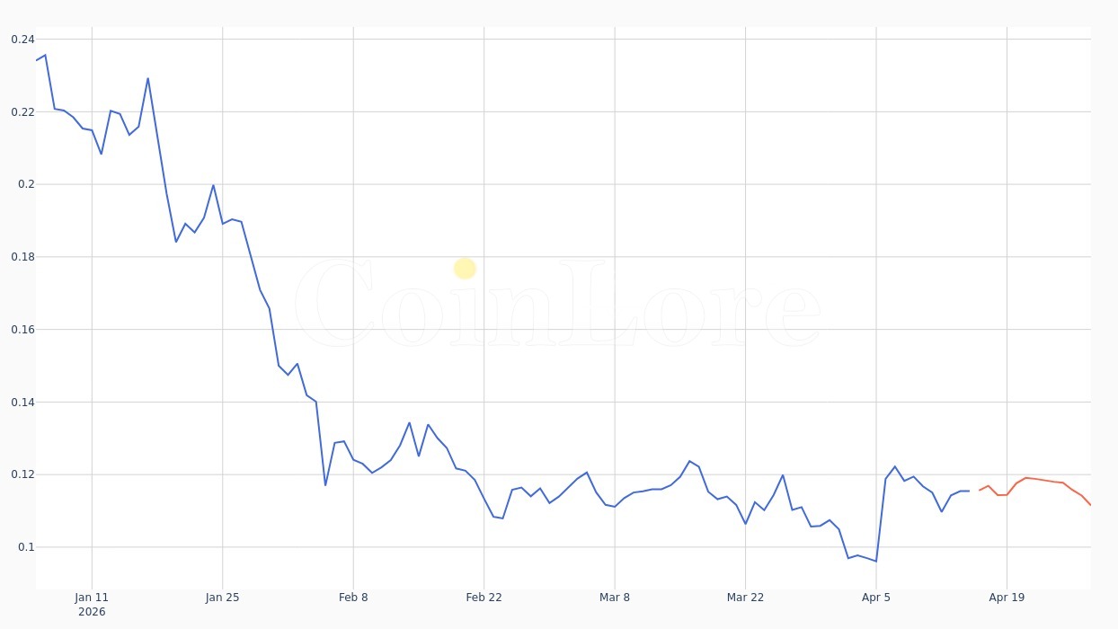 SuperVerse краткосрочный прогноз курса
