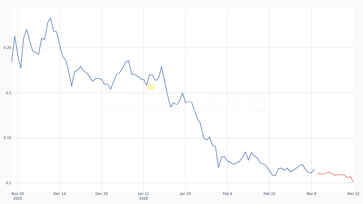 SuperVerse краткосрочный прогноз курса