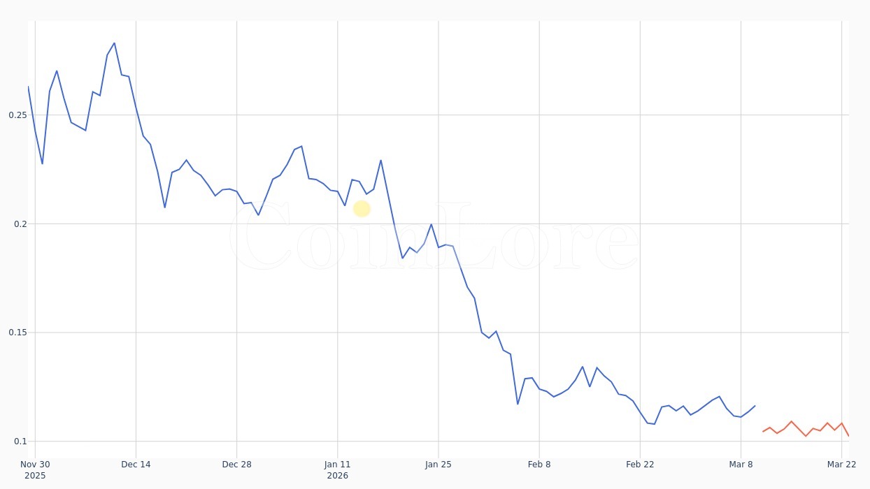 SuperVerse краткосрочный прогноз курса