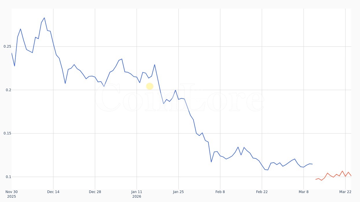 SuperVerse краткосрочный прогноз курса