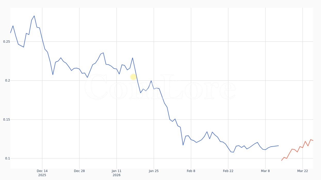 Predicción del precio a corto plazo de SuperVerse