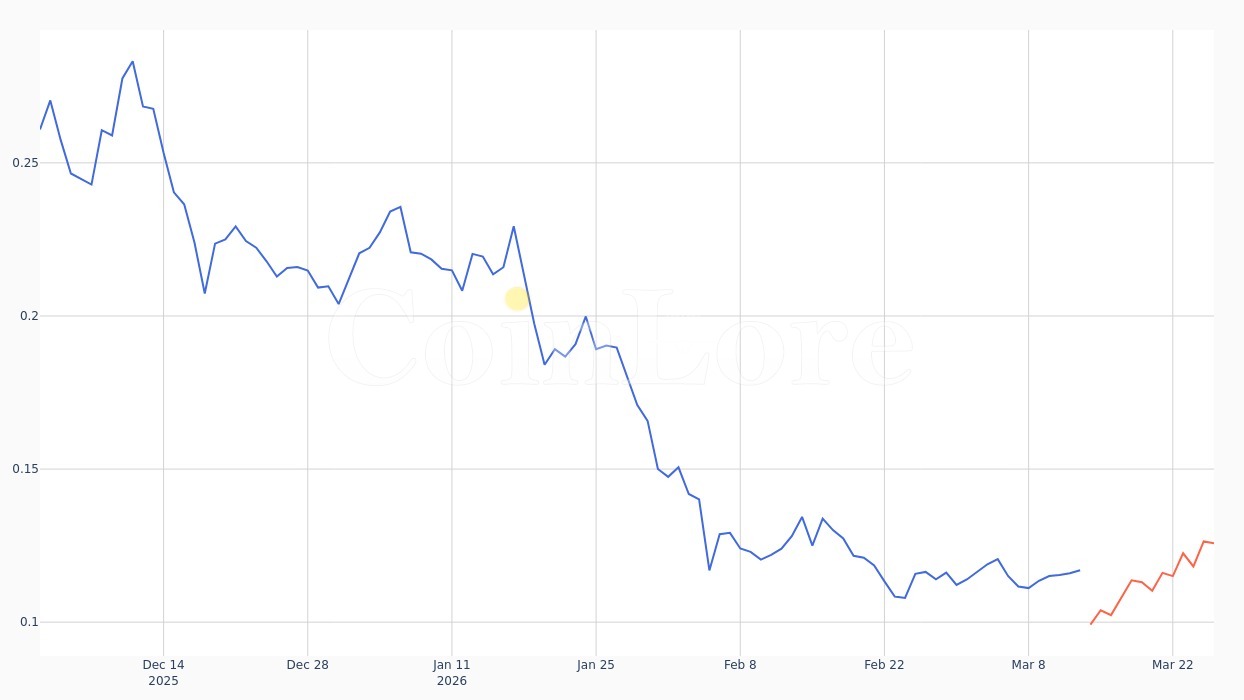 SuperVerse краткосрочный прогноз курса