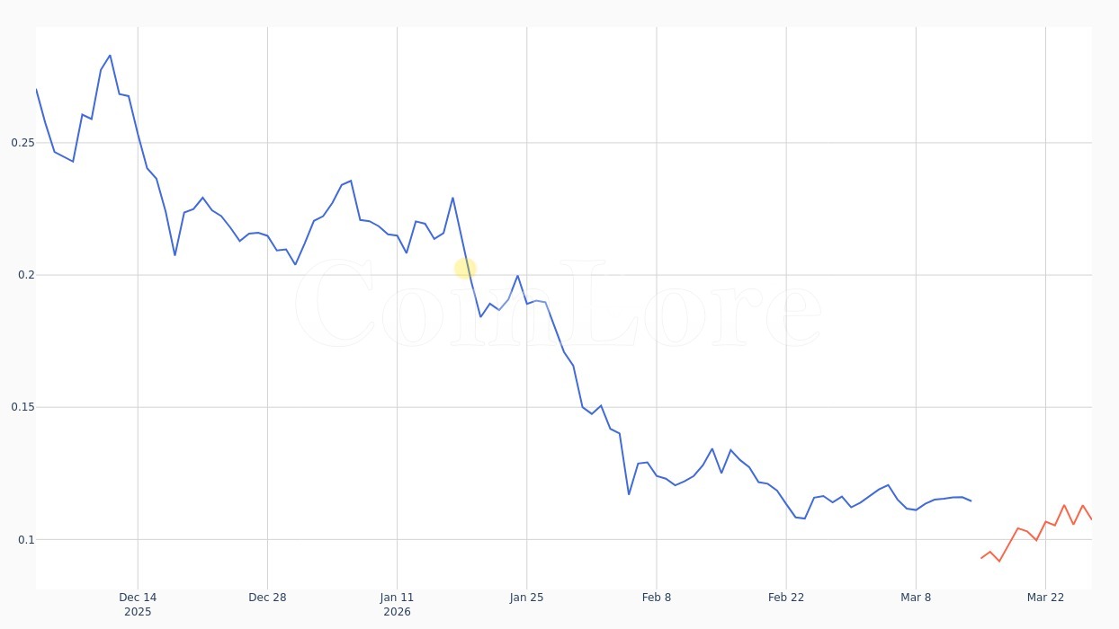 SuperVerse kısa vadeli fiyat tahmini