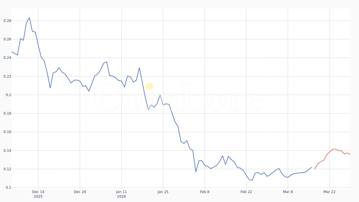 SuperVerse краткосрочный прогноз курса