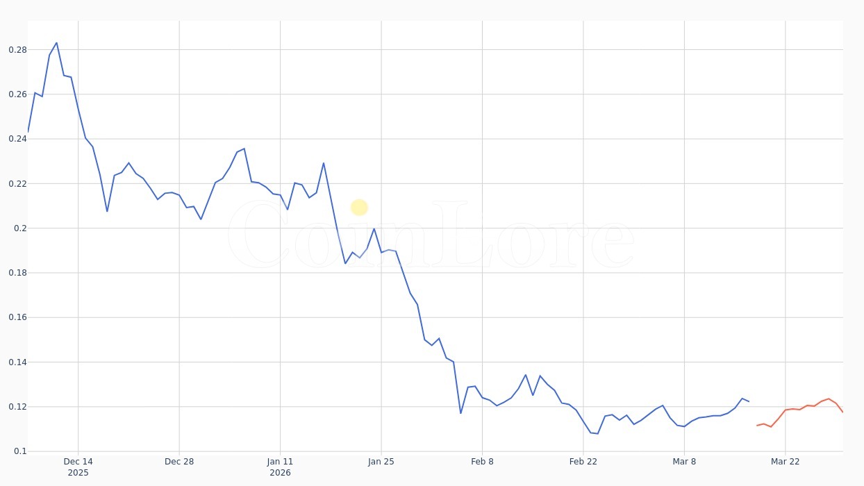 SuperVerse краткосрочный прогноз курса