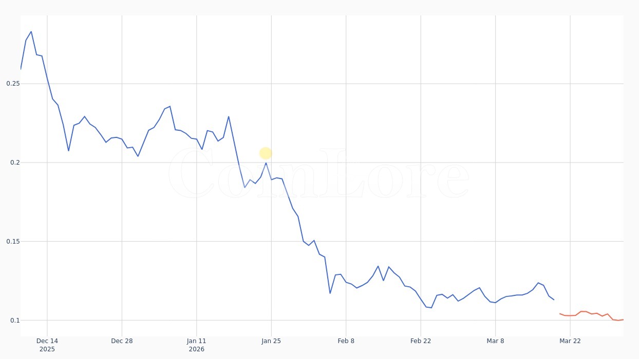 SuperVerse краткосрочный прогноз курса