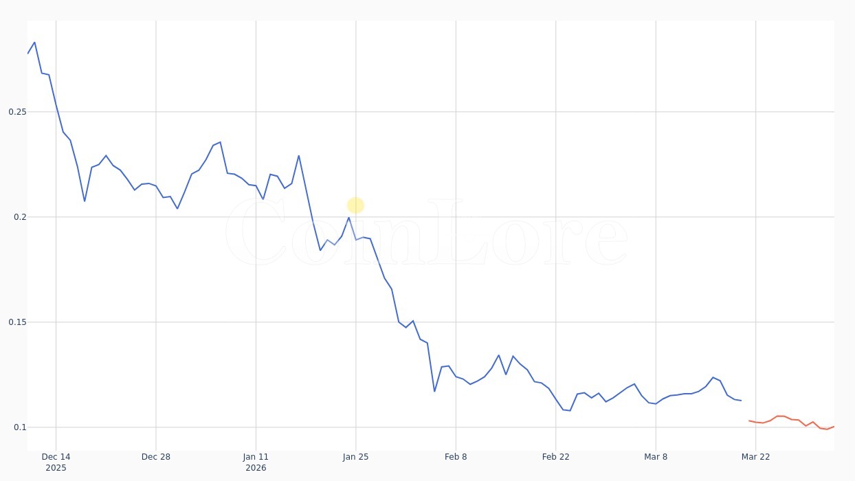 SuperVerse краткосрочный прогноз курса