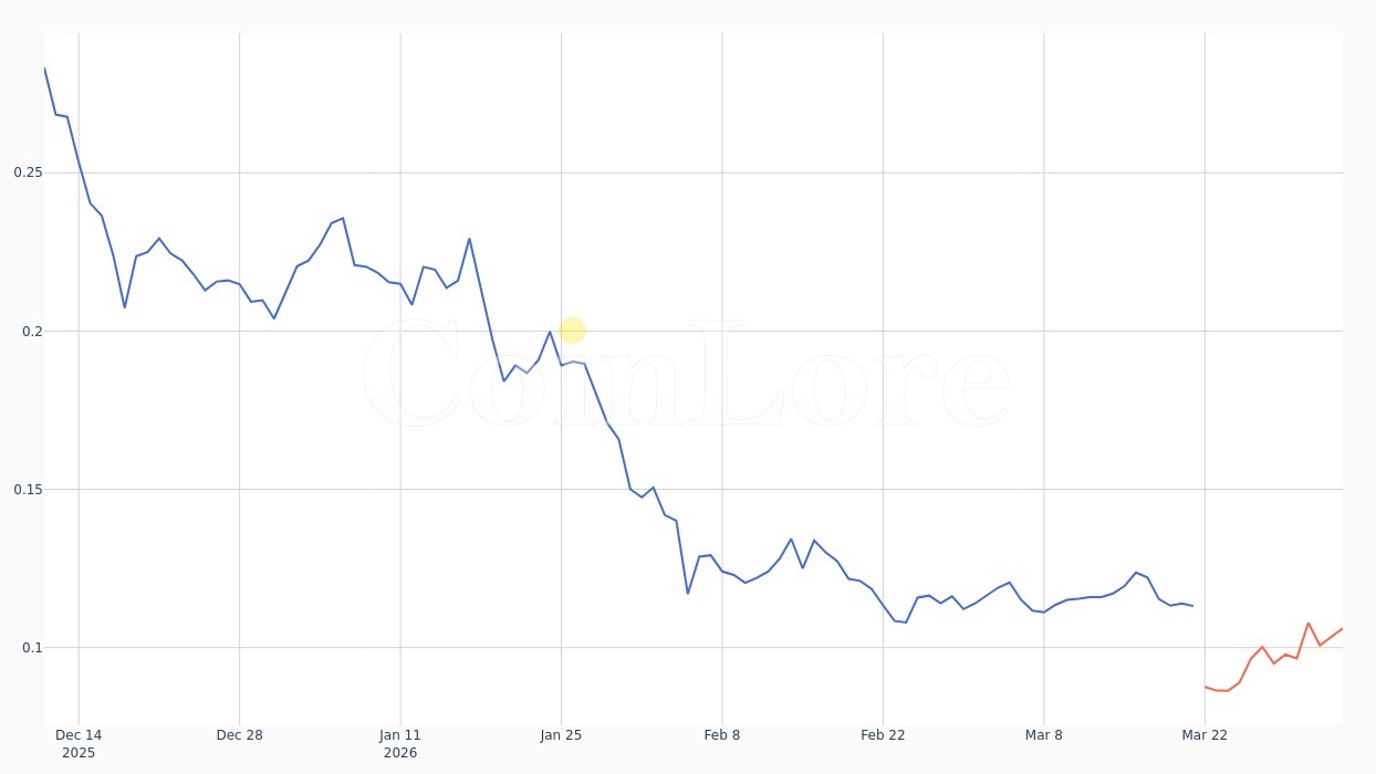 SuperVerse краткосрочный прогноз курса