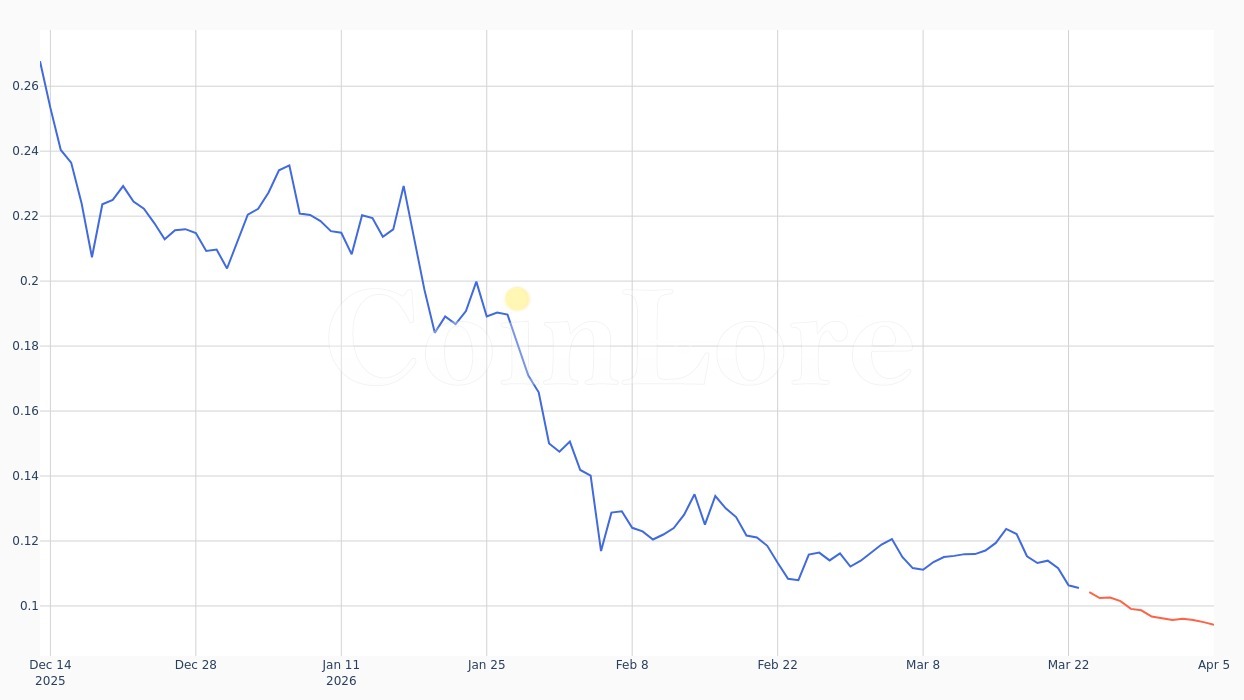 SuperVerse краткосрочный прогноз курса