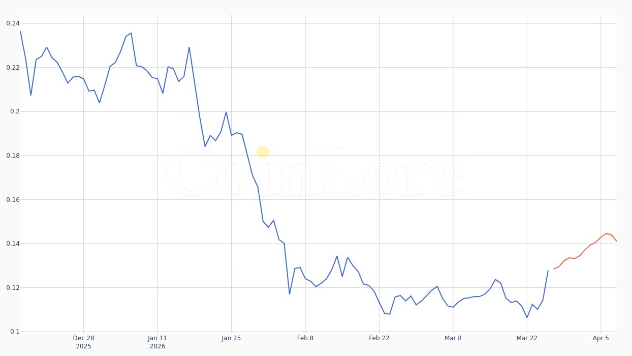 SuperVerse краткосрочный прогноз курса