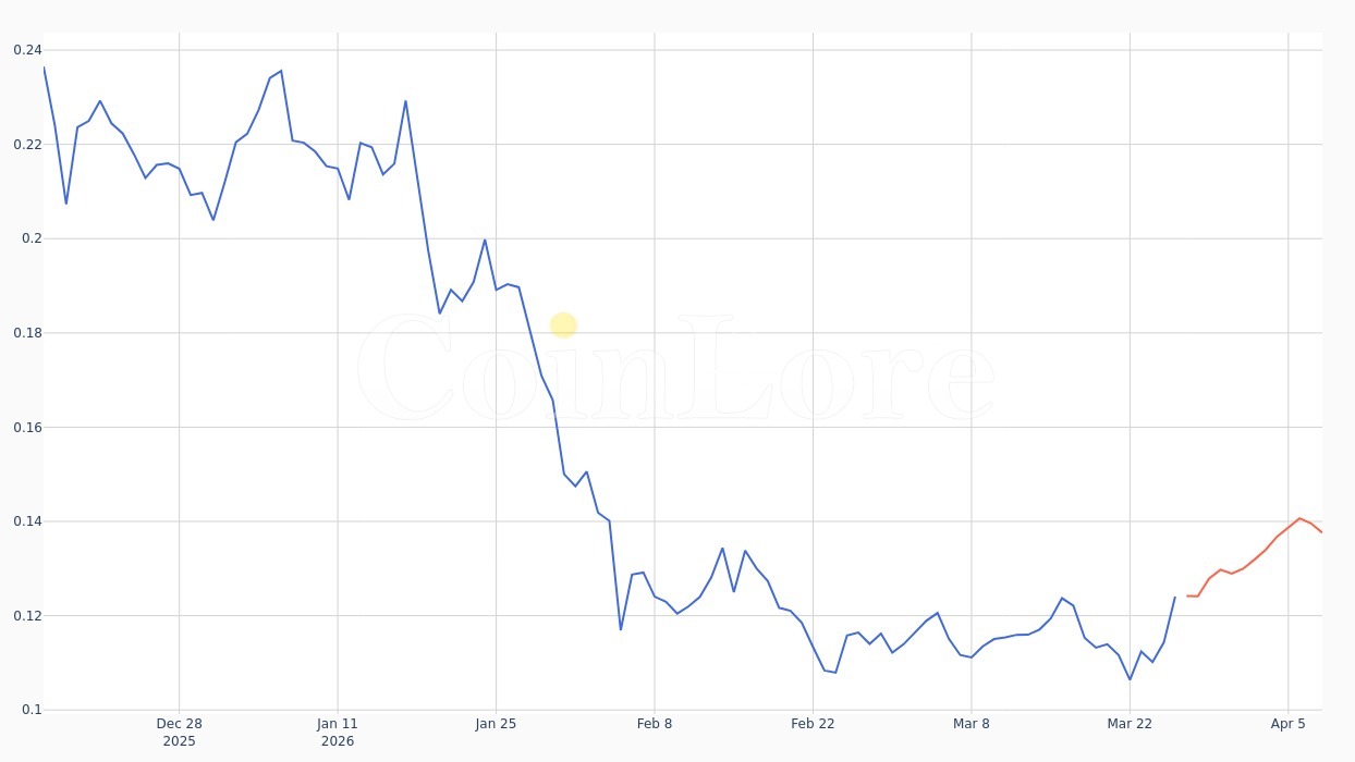 SuperVerse краткосрочный прогноз курса