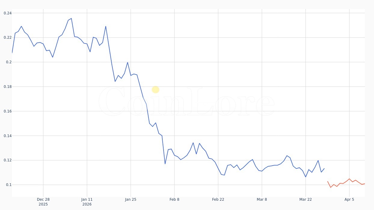 SuperVerse краткосрочный прогноз курса