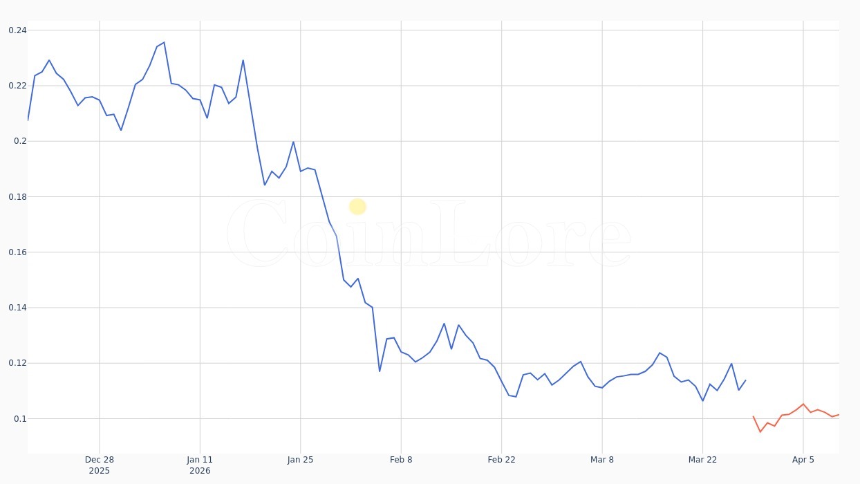 SuperVerse краткосрочный прогноз курса