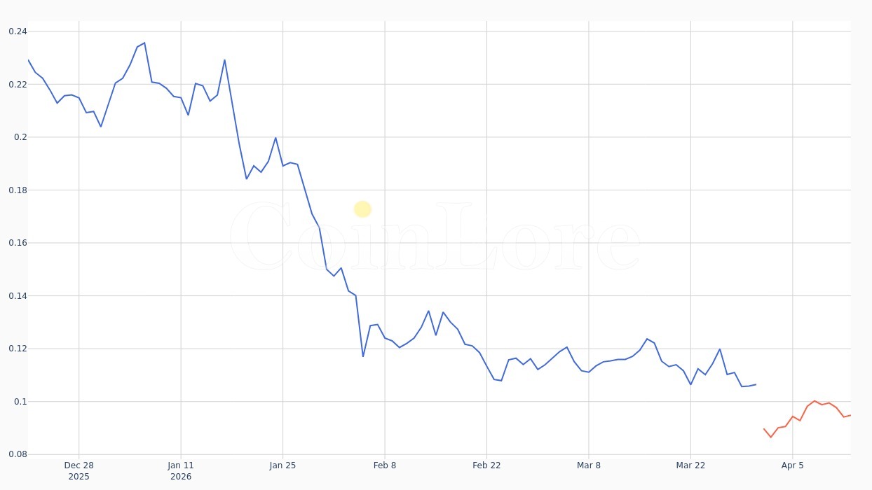 SuperVerse краткосрочный прогноз курса