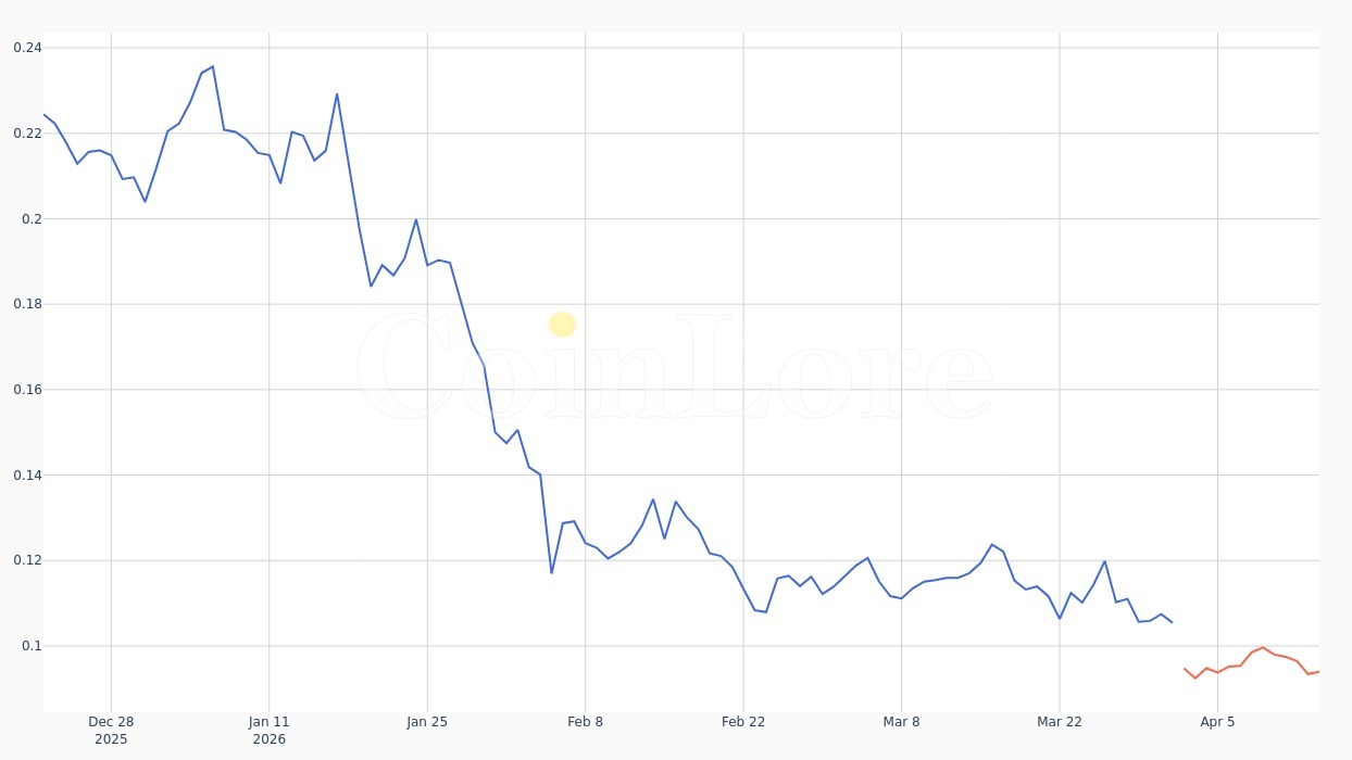 SuperVerse краткосрочный прогноз курса