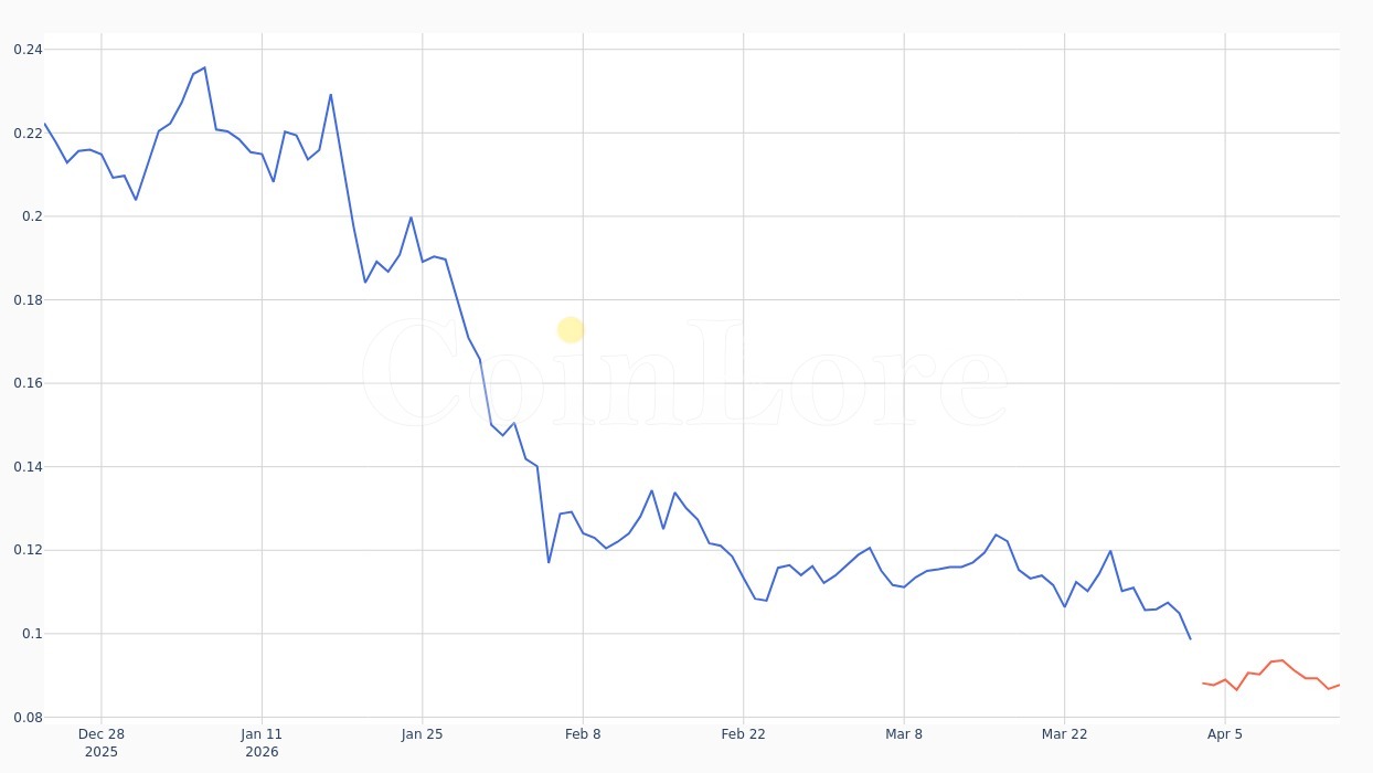 SuperVerse краткосрочный прогноз курса