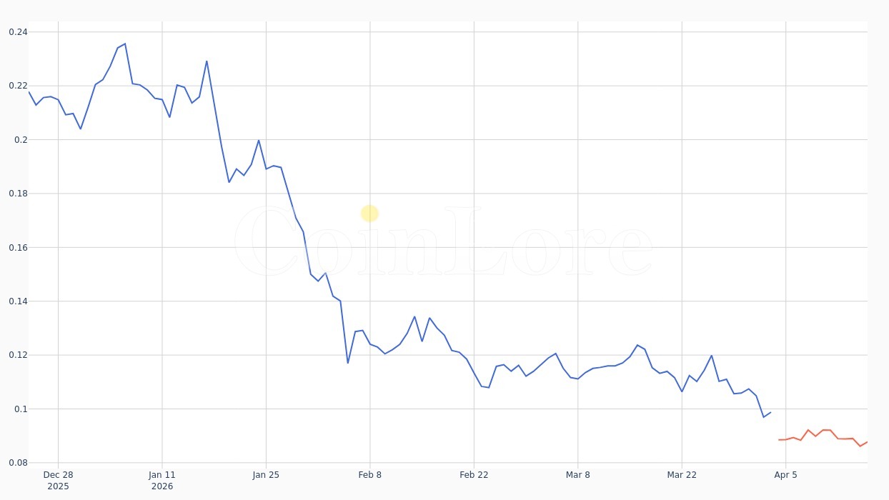 SuperVerse краткосрочный прогноз курса
