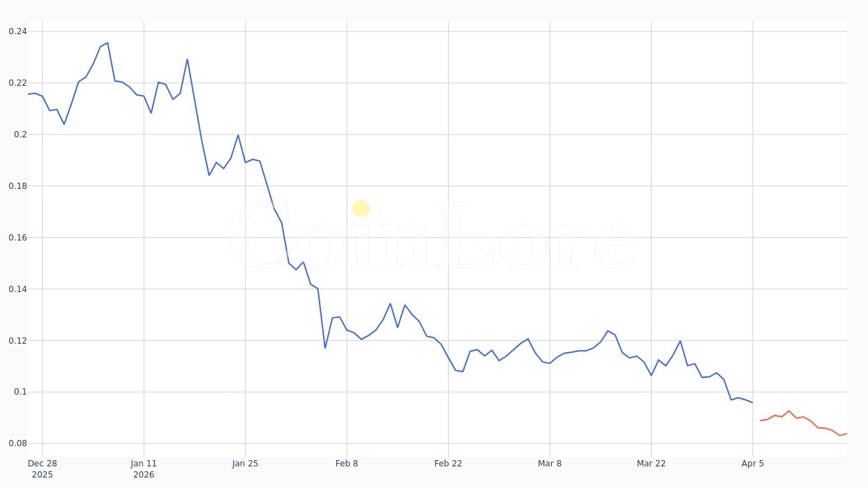 SuperVerse краткосрочный прогноз курса