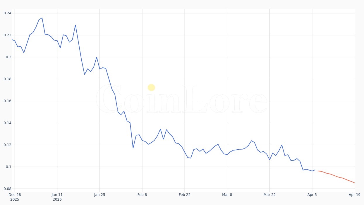 SuperVerse краткосрочный прогноз курса